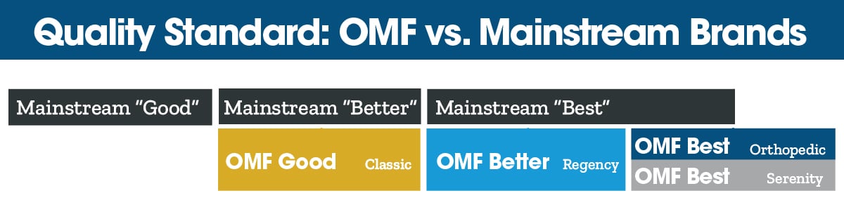 Which Original Mattress Factory line is right for you? | Original ...
